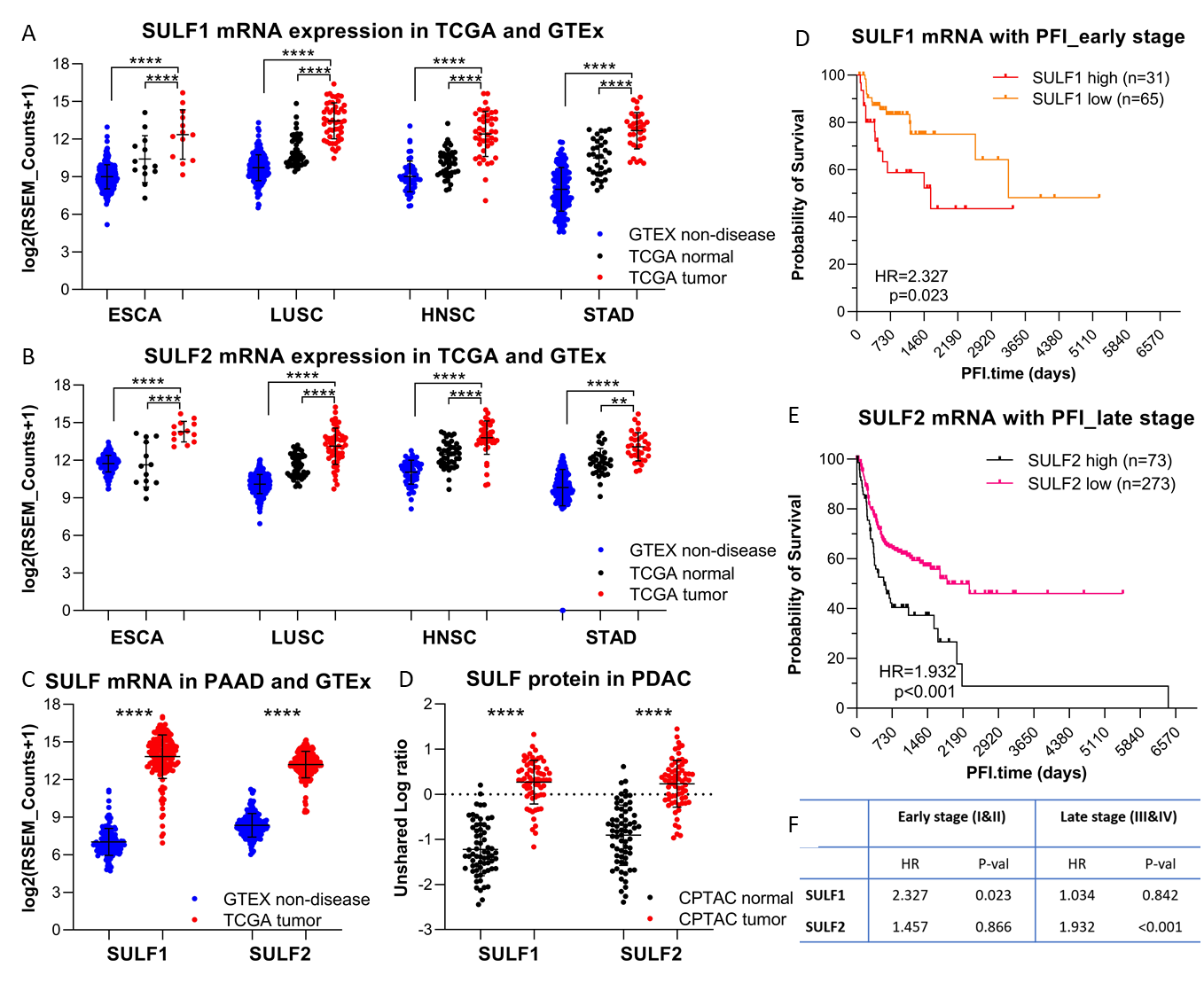Heparan Sulfation in HNSC and Other Malignancies | Clinical ...